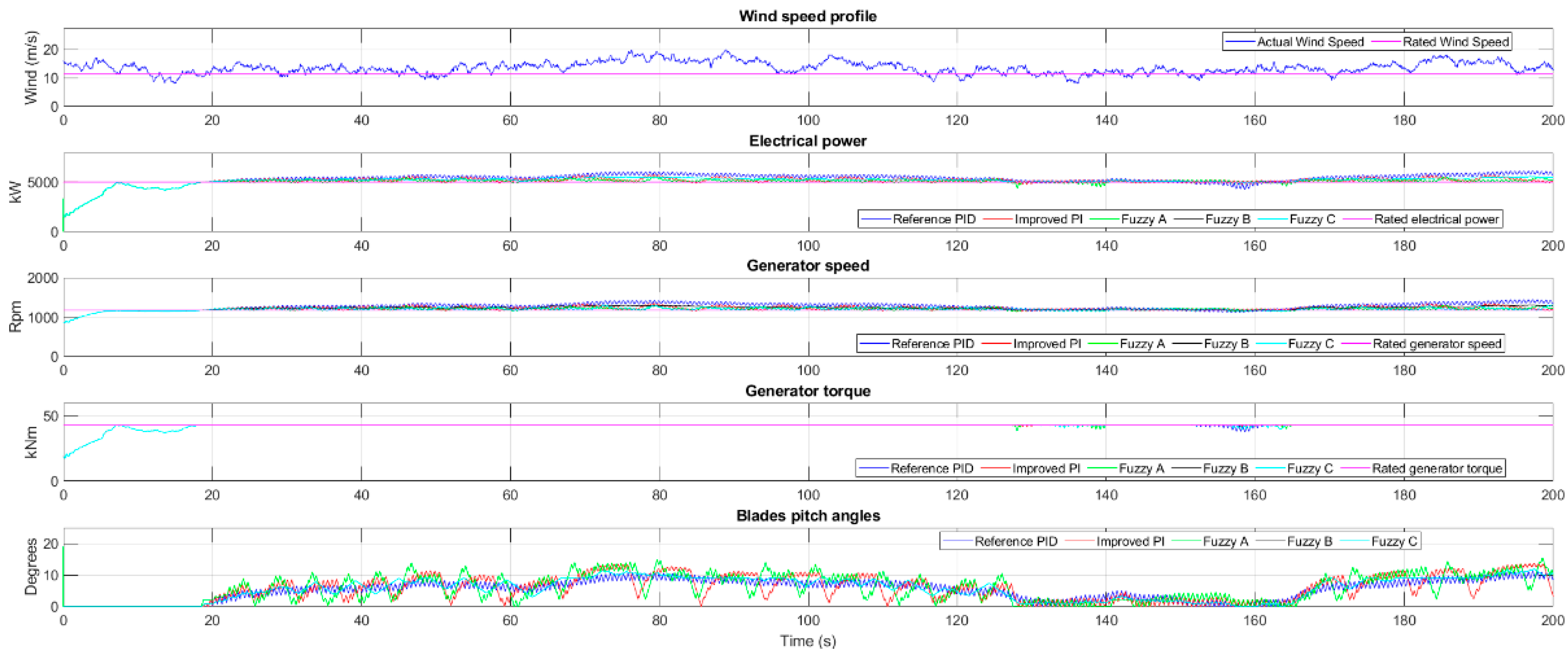 Development and Evaluation of Fuzzy Logic Controllers for Improving Performance of Wind Turbines ...