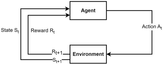 Reinforcement Learning in Game Industry—Review, Prospects and Challenges