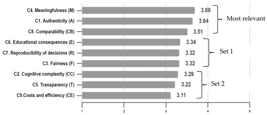 Key Quality Factors in Digital Competence Assessment: A Validation ...
