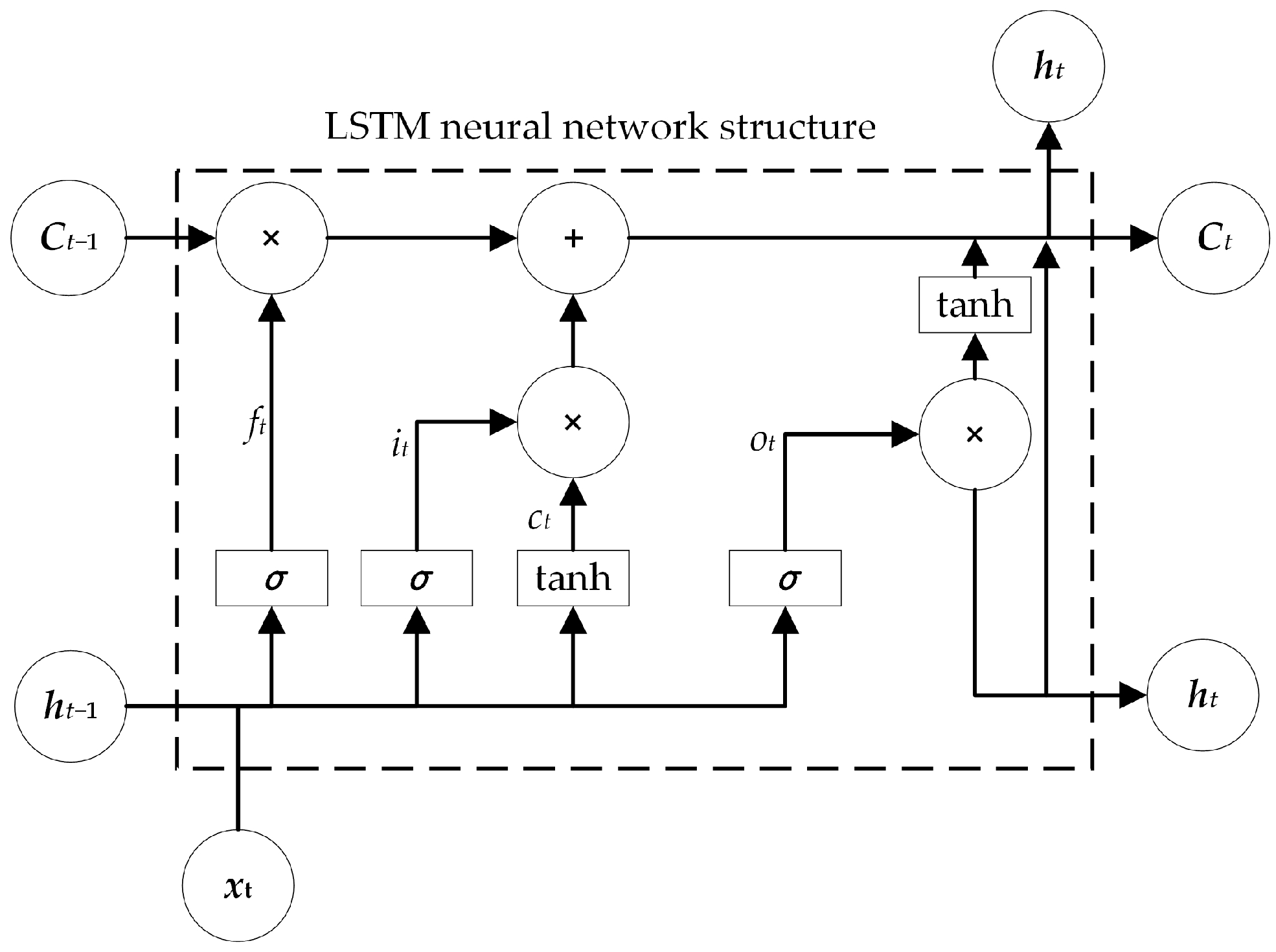 Fault Diagnosis of HV Cable Metal Sheath Grounding System Based on LSTM