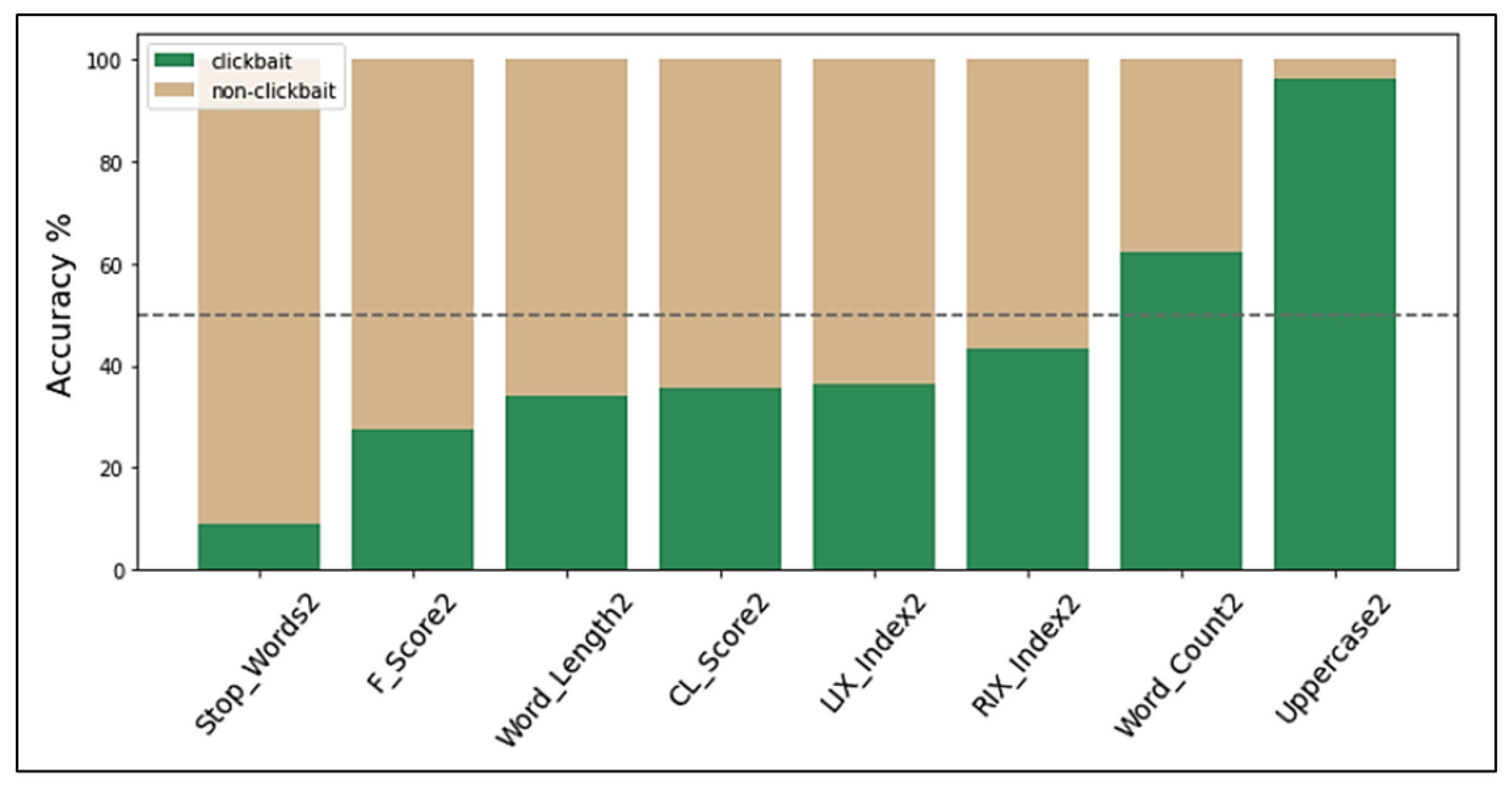 Automatic Detection of Clickbait Headlines Using Semantic Analysis and Machine Learning Techniques