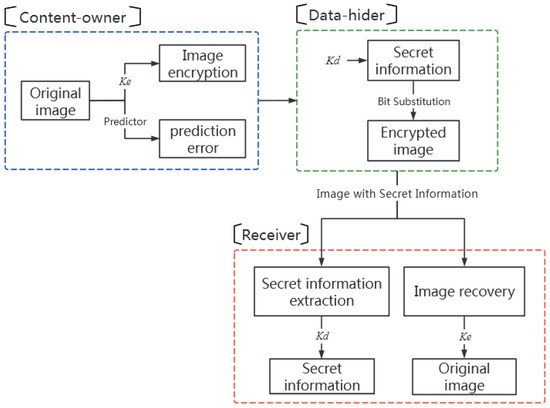 Reversible Data Hiding in Encrypted Images with Extended Parametric Binary Tree Labeling