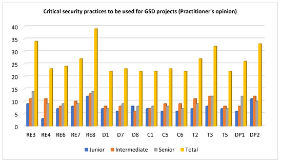 Secure Global Software Development: A Practitioners’ Perspective