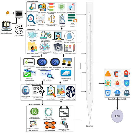 Secure Global Software Development: A Practitioners’ Perspective