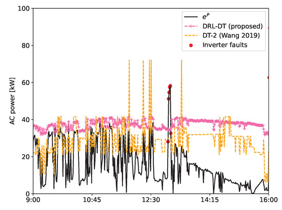 Label-Free Fault Detection Scheme for Inverters of PV Systems: Deep Reinforcement Learning-Based ...