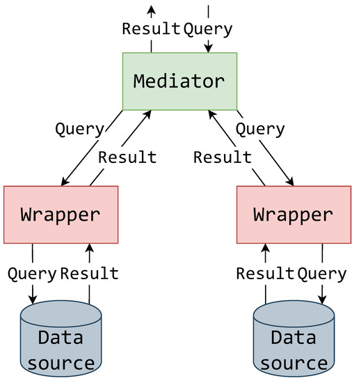 Applied Sciences | Free Full-Text | Mask–Mediator–Wrapper: A Revised Mediator–Wrapper ...