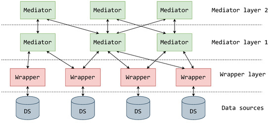 Mask–Mediator–Wrapper: A Revised Mediator–Wrapper Architecture for Heterogeneous Data Source ...