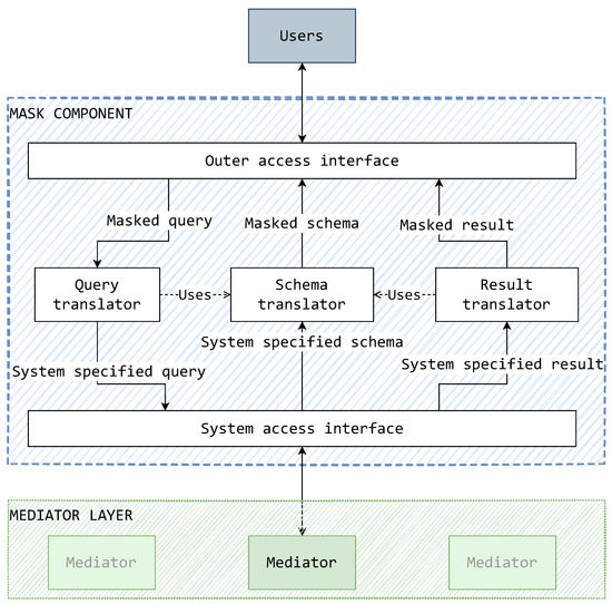 Applied Sciences | Free Full-Text | Mask–Mediator–Wrapper: A Revised Mediator–Wrapper ...