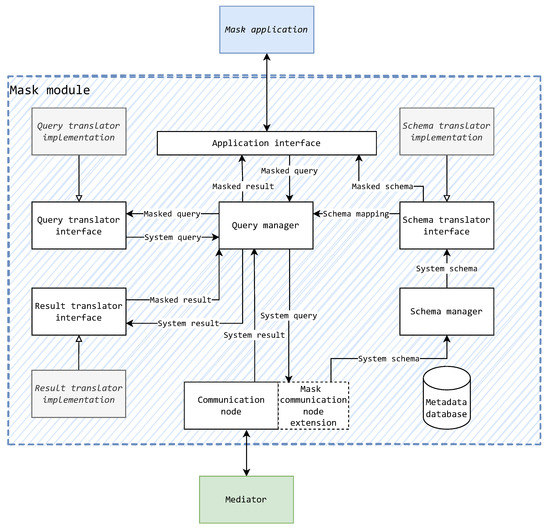 Applied Sciences | Free Full-Text | Mask–Mediator–Wrapper: A Revised Mediator–Wrapper ...