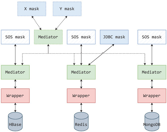 Applied Sciences | Free Full-Text | Mask–Mediator–Wrapper: A Revised Mediator–Wrapper ...