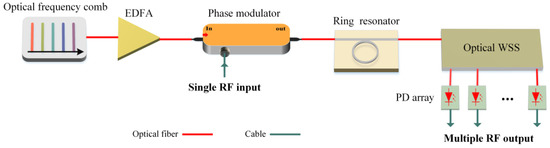 RF Frequency Selective Switch by Multiple PMIM Conversions