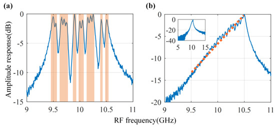 RF Frequency Selective Switch by Multiple PMIM Conversions
