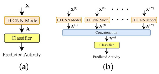 Merging-Squeeze-Excitation Feature Fusion for Human Activity ...