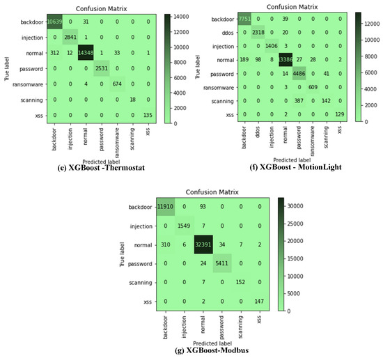 An Ensemble Tree-Based Model for Intrusion Detection in Industrial Internet of Things Networks