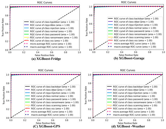 An Ensemble Tree-Based Model for Intrusion Detection in Industrial Internet of Things Networks
