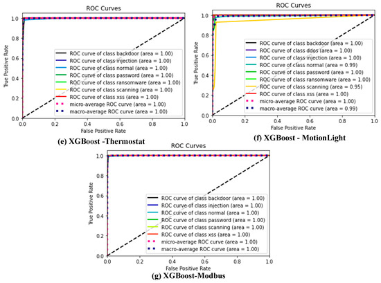 An Ensemble Tree-Based Model for Intrusion Detection in Industrial Internet of Things Networks