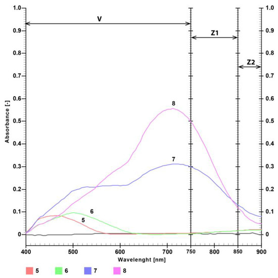 Properties of Dyes for Painting with Spectroscopy in the Visible and ...