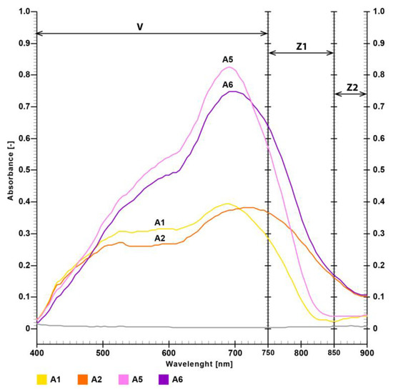 Applied Sciences | Free Full-Text | Properties of Dyes for Painting ...
