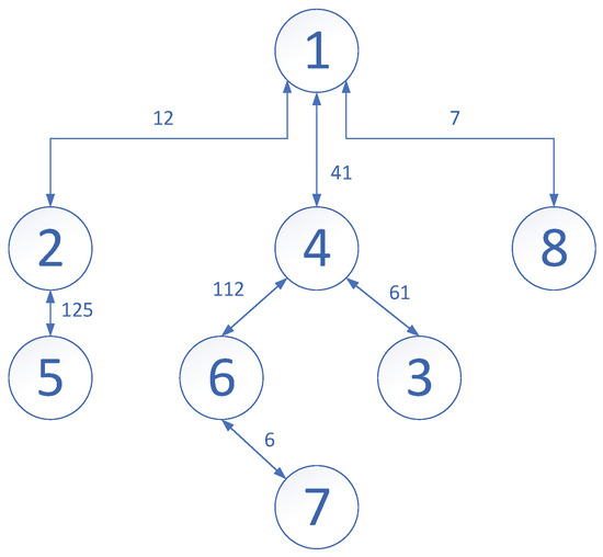 Redundancy Reduction Based Hierarchical Design In Synchronization Of Multi Agent Systems