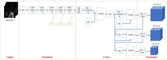 Automatic Ship Object Detection Model Based on YOLOv4 with Transformer ...