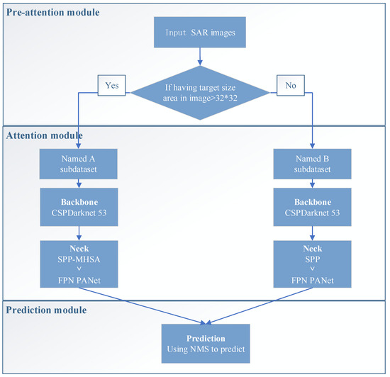 Automatic Ship Object Detection Model Based on YOLOv4 with Transformer Mechanism in Remote ...
