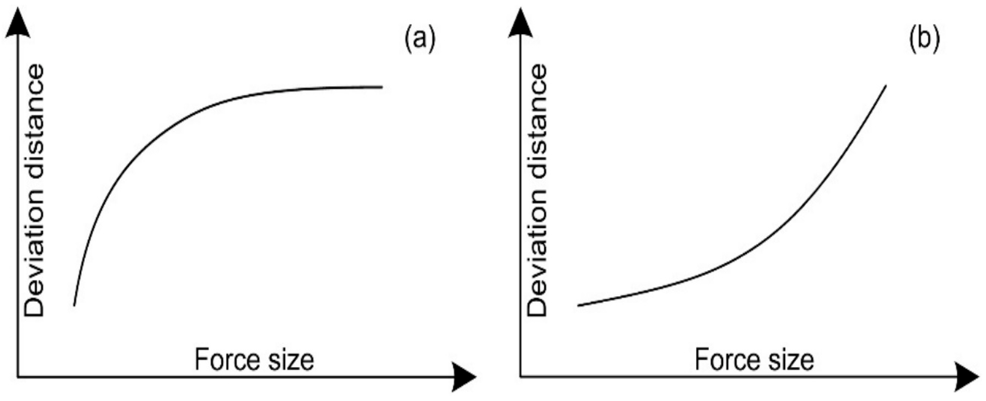 Three-Dimensional Modeling of Heart Soft Tissue Motion