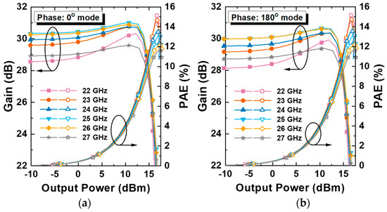 Design of K-Band Power Amplifier with 180-Degree Phase- Shift Function ...