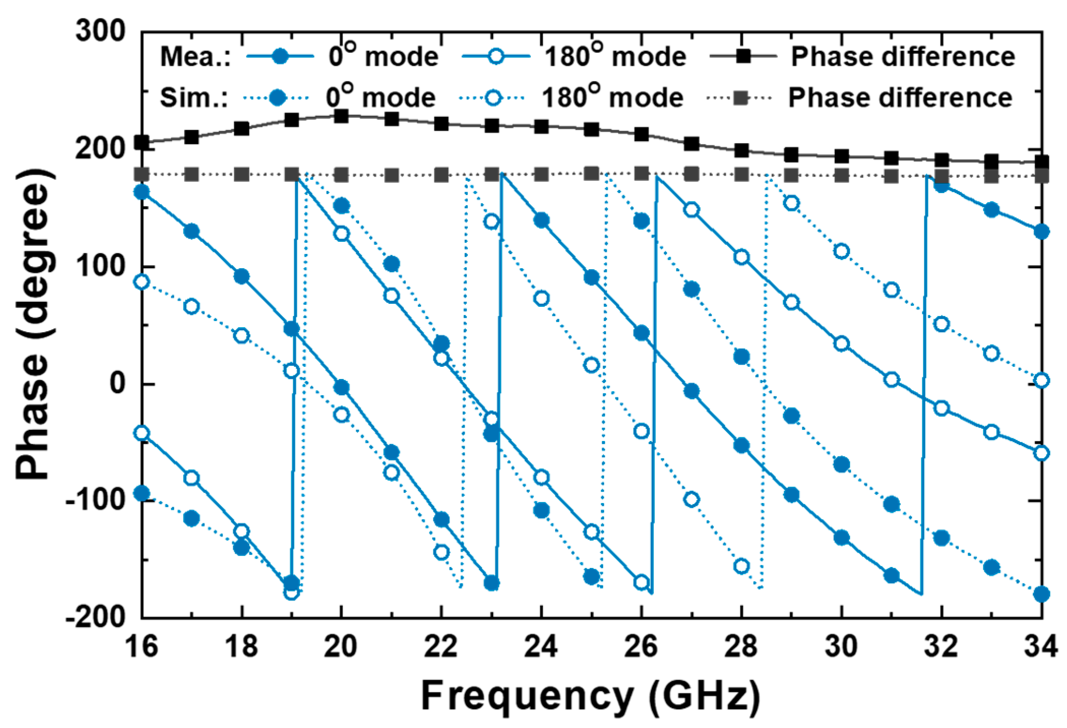 Design of K-Band Power Amplifier with 180-Degree Phase- Shift Function Using Low-Power CMOS Process