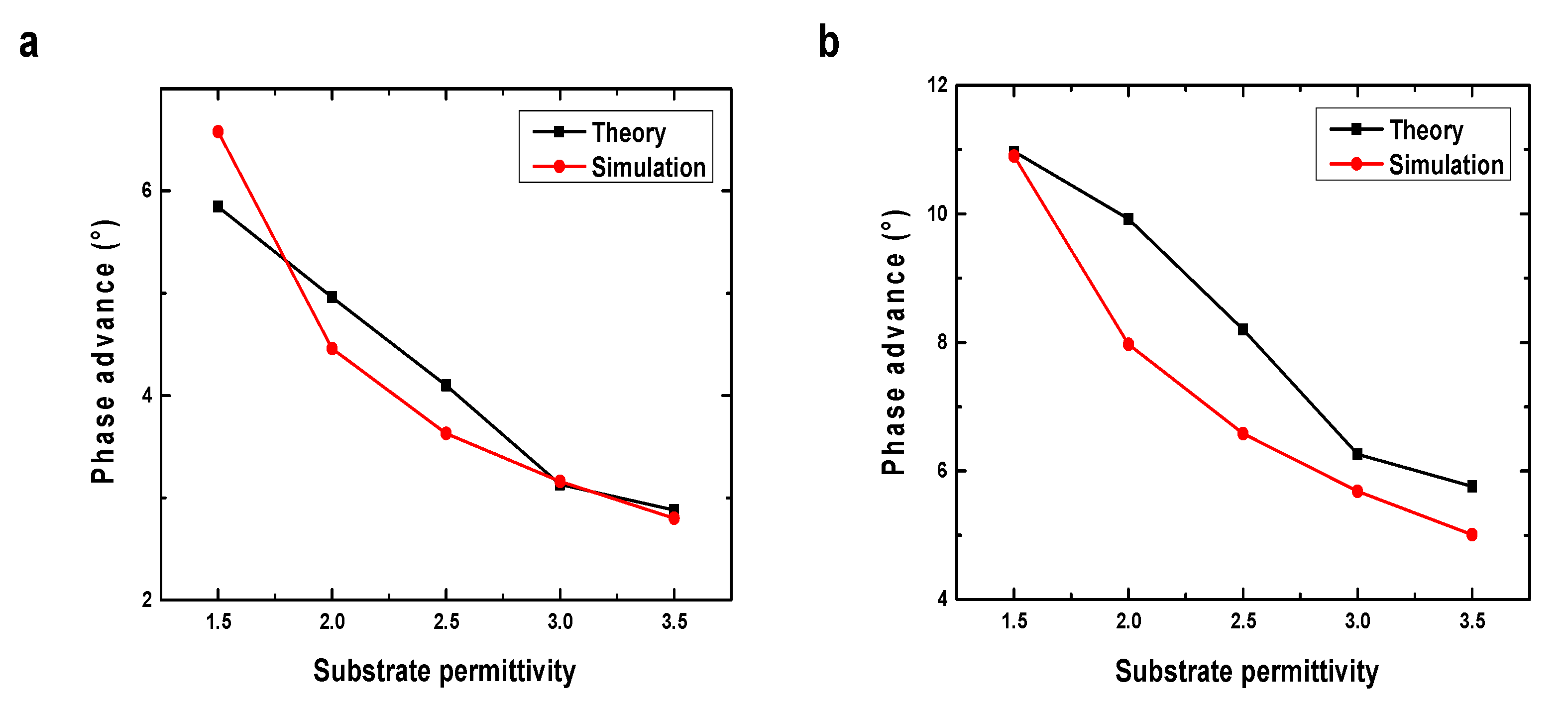 Phase Shifting Enhancement of a Substrate-Integrated Waveguide Phase ...