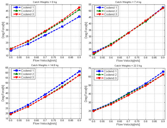 Experimental Analysis of the Influence of Gear Design and Catch Weight ...