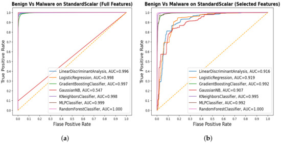 MalwD&C: A Quick and Accurate Machine Learning-Based Approach for Malware Detection and ...
