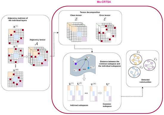 Applied Sciences Free Full Text Discovering Community Structure In Multiplex Networks Via A
