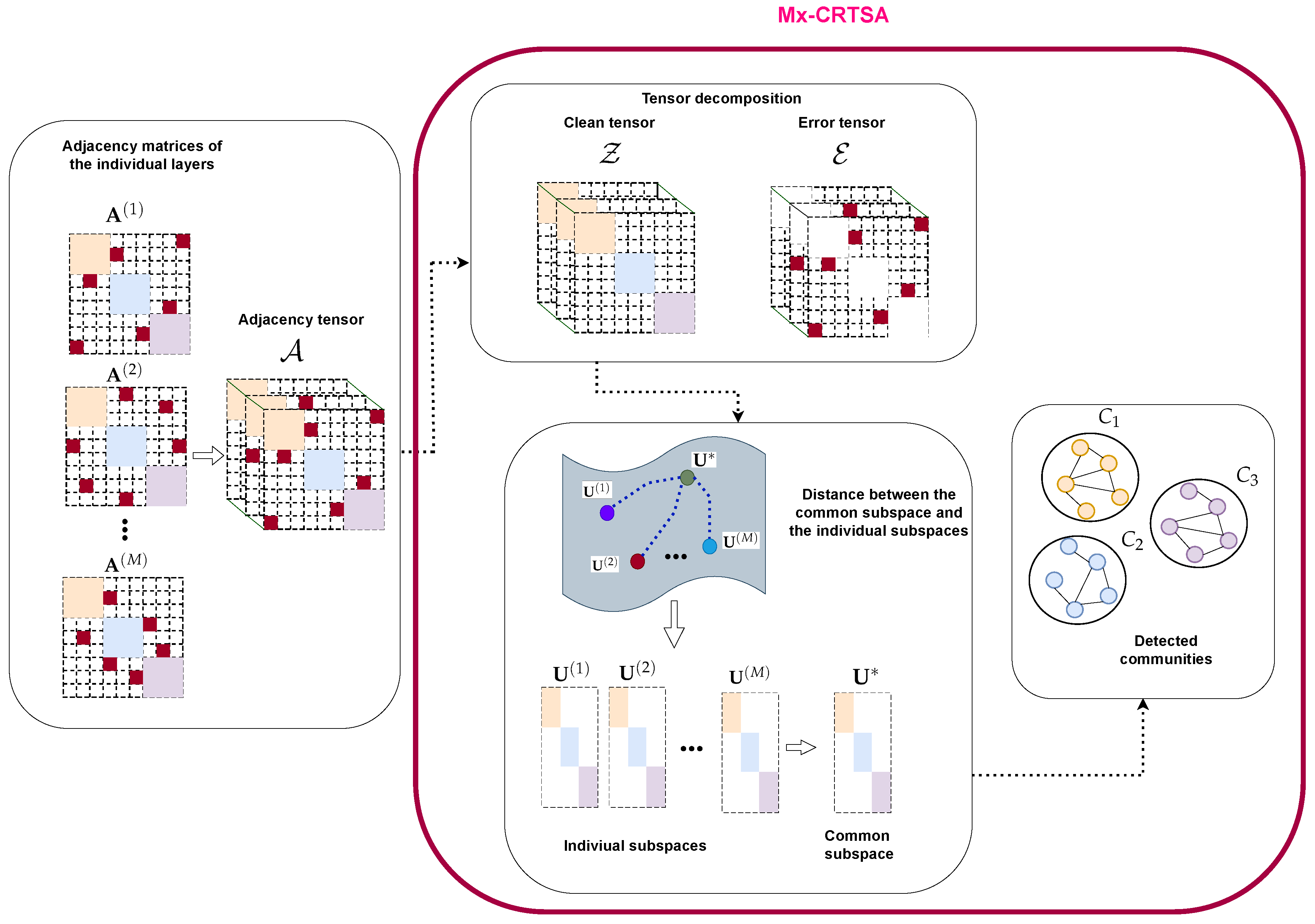 Discovering Community Structure in Multiplex Networks via a Co ...