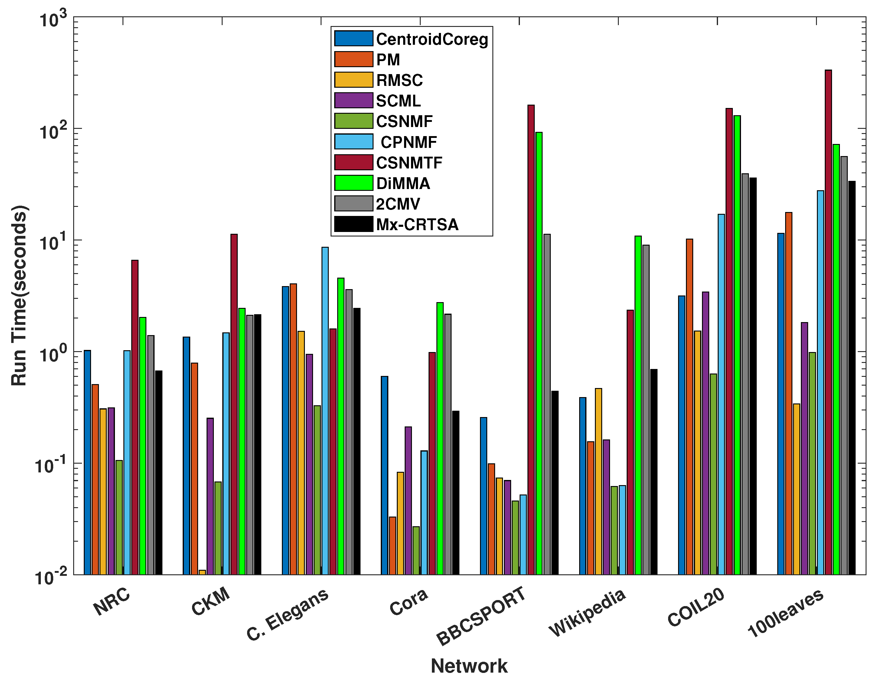 Discovering Community Structure in Multiplex Networks via a Co-Regularized Robust Tensor-Based ...