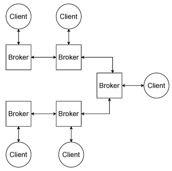 Applied Sciences | Free Full-Text | Secure Data Distribution Architecture in IoT Using MQTT
