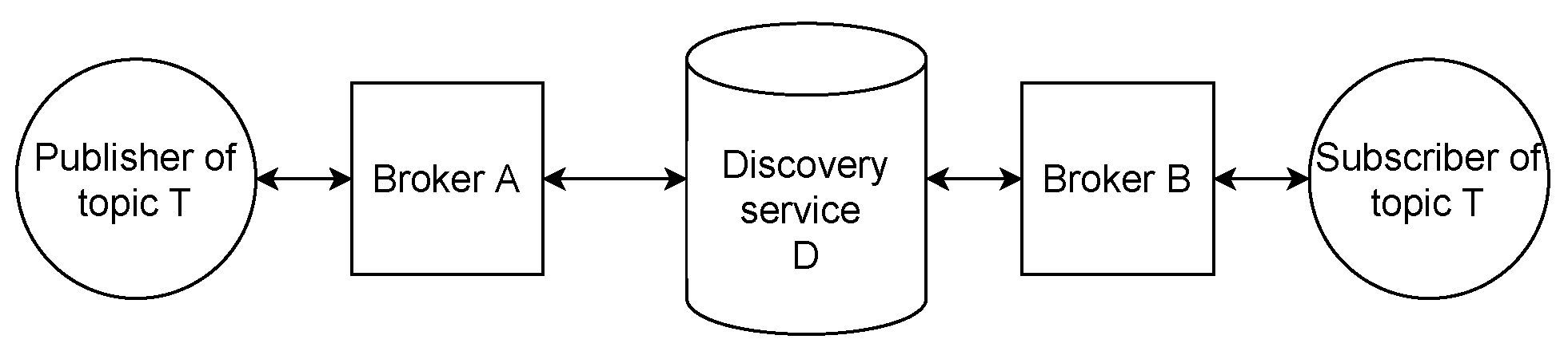 Applied Sciences | Free Full-Text | Secure Data Distribution Architecture in IoT Using MQTT