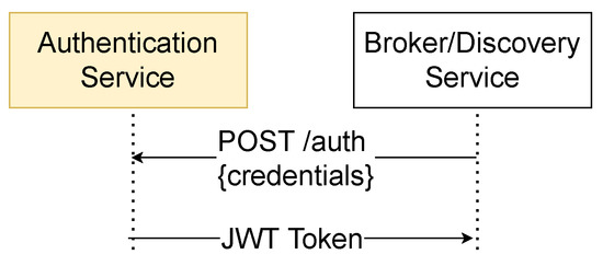 Applied Sciences | Free Full-Text | Secure Data Distribution Architecture in IoT Using MQTT