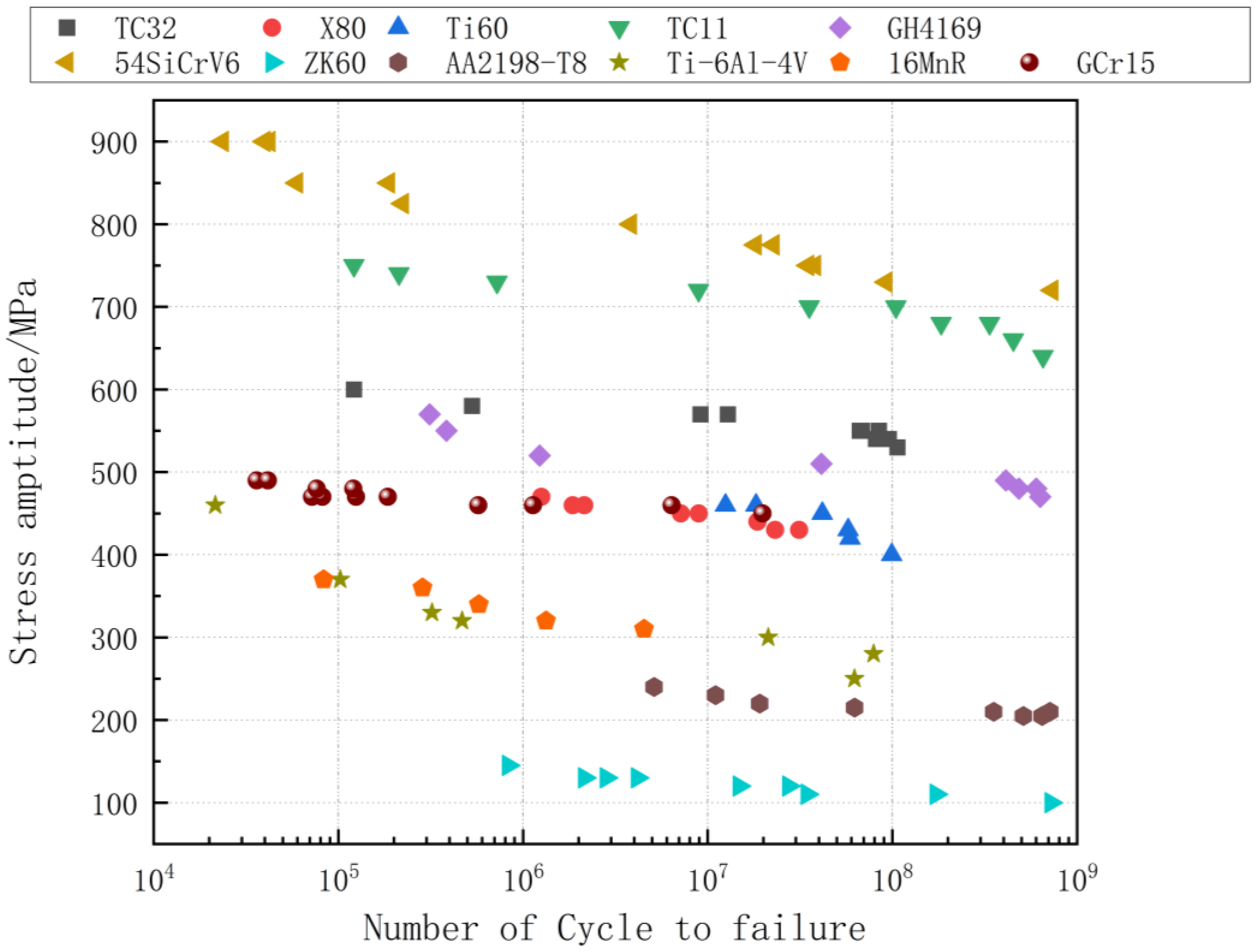 Ultra High Cycle Fatigue Life Prediction Of Metallic Materials Based On Machine Learning