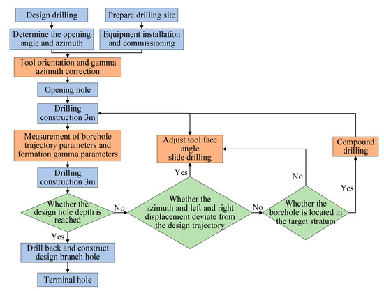 Review on the Influence of Complex Stratum on the Drilling Trajectory ...