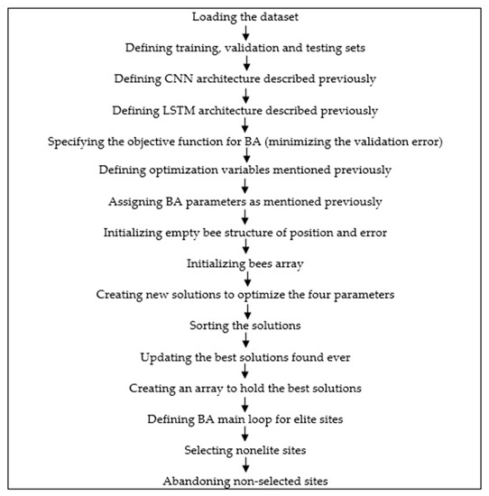 Optimizing the Parameters of Long Short-Term Memory Networks Using the ...