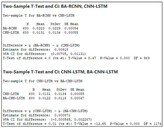 Optimizing the Parameters of Long Short-Term Memory Networks Using the ...