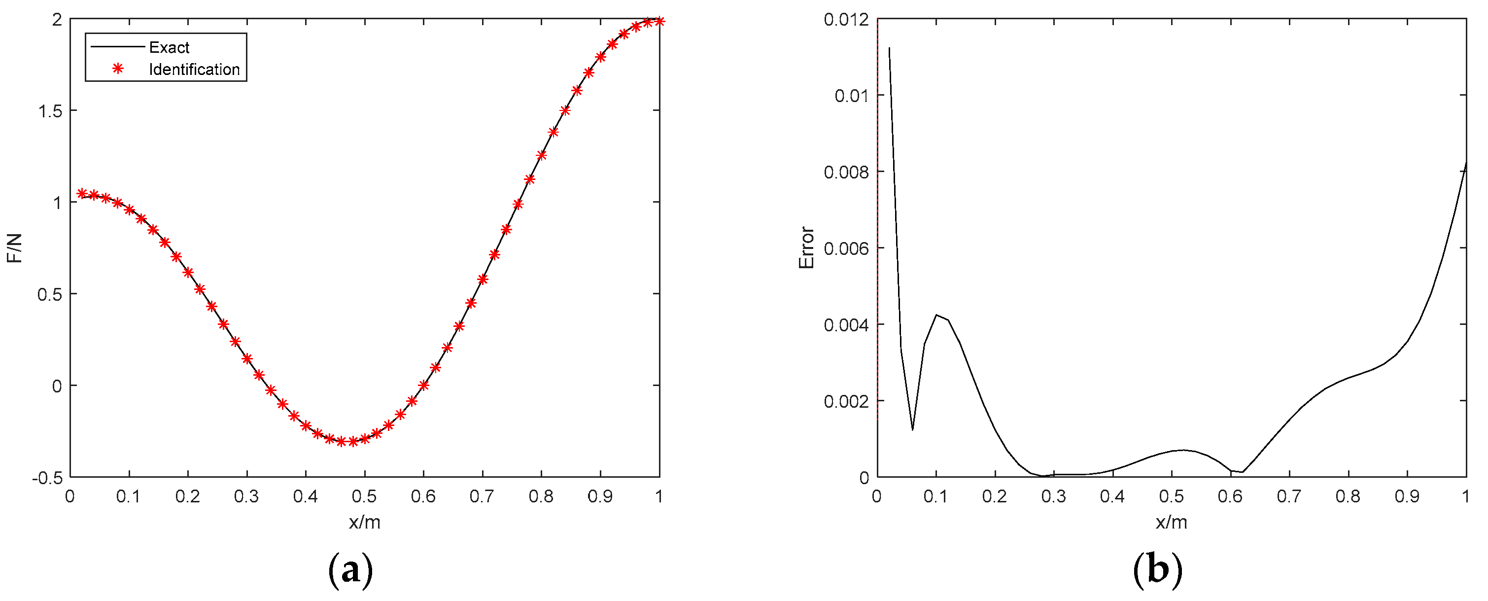 Applied Sciences | Free Full-Text | Distributed Dynamic Load Identification of Beam Structures ...