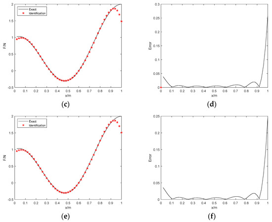 Applied Sciences | Free Full-Text | Distributed Dynamic Load Identification of Beam Structures ...