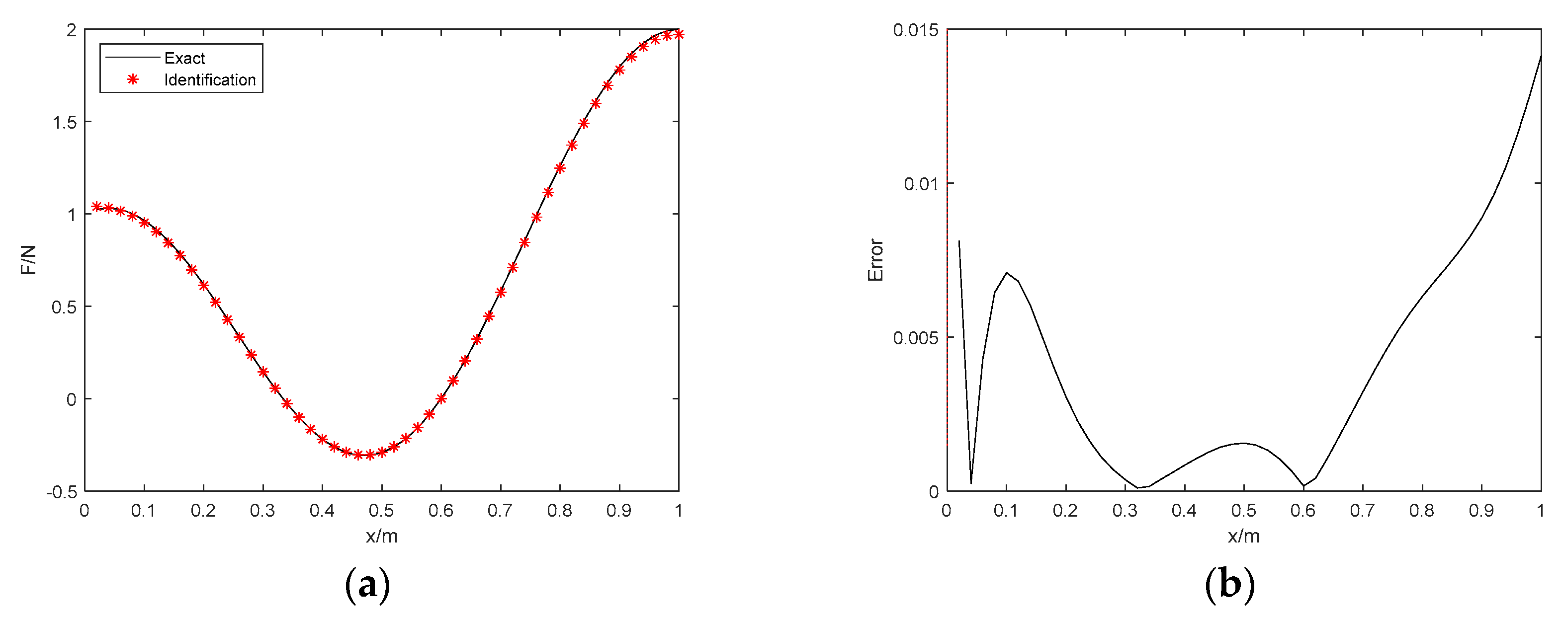 Distributed Dynamic Load Identification of Beam Structures Using a Bayesian Method