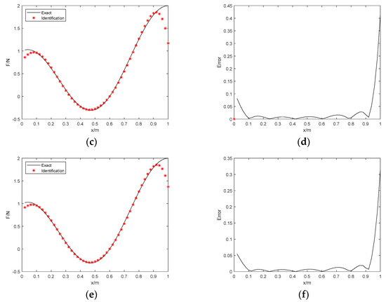 Applied Sciences | Free Full-Text | Distributed Dynamic Load Identification of Beam Structures ...