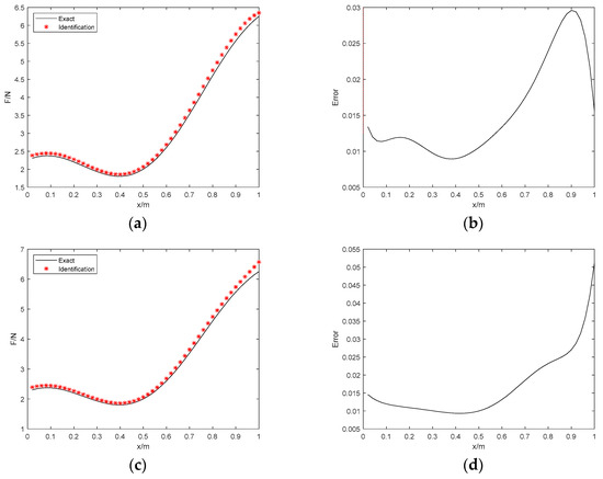 Applied Sciences | Free Full-Text | Distributed Dynamic Load Identification of Beam Structures ...