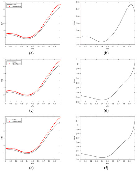 Applied Sciences | Free Full-Text | Distributed Dynamic Load Identification of Beam Structures ...