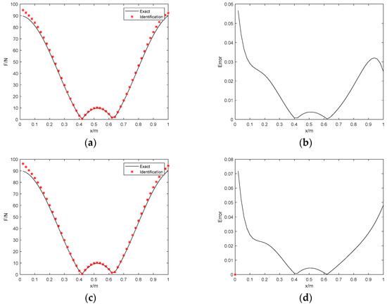 Applied Sciences | Free Full-Text | Distributed Dynamic Load Identification of Beam Structures ...