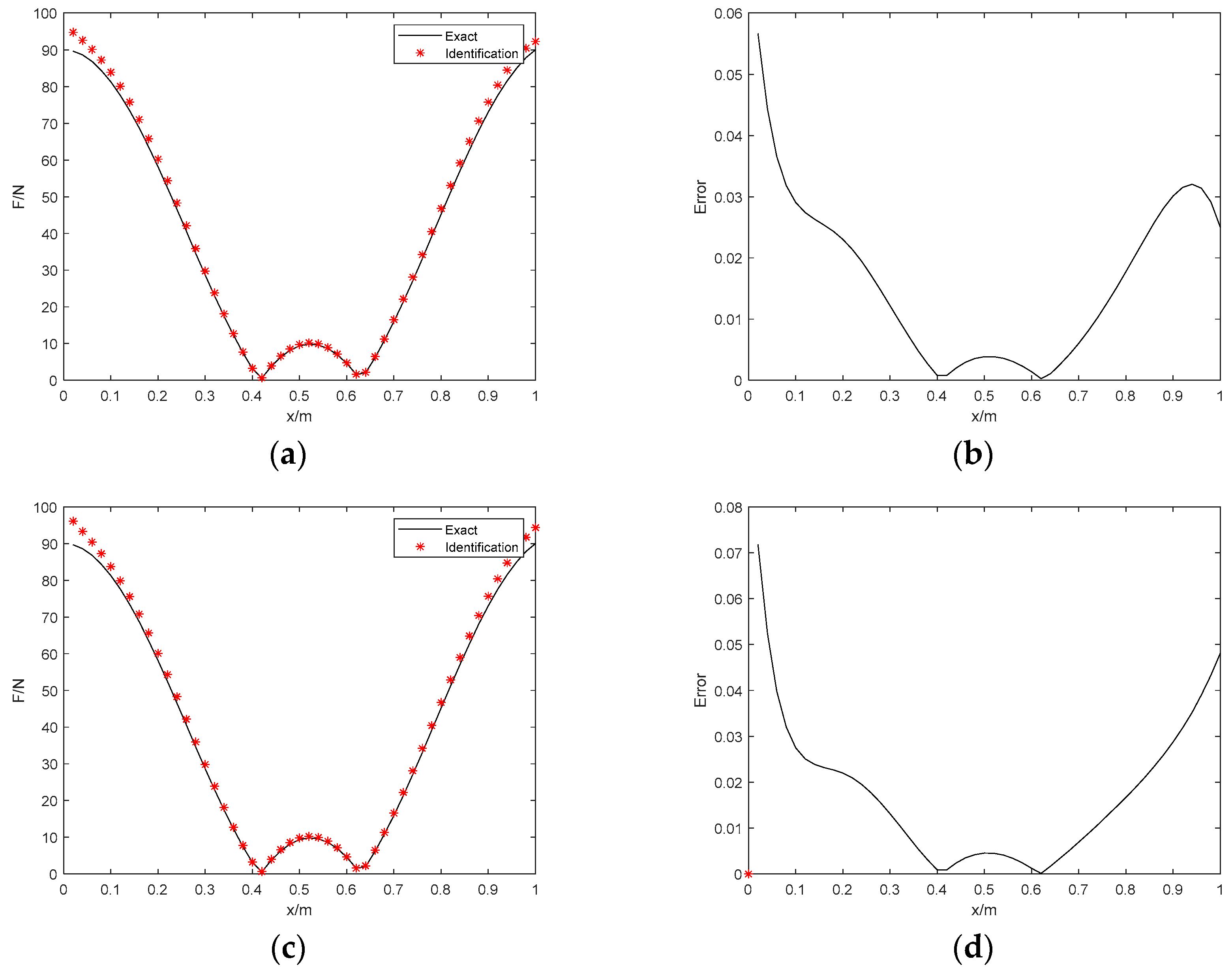 Applied Sciences Free Full Text Distributed Dynamic Load Identification Of Beam Structures