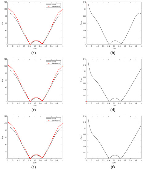 Applied Sciences | Free Full-Text | Distributed Dynamic Load Identification of Beam Structures ...